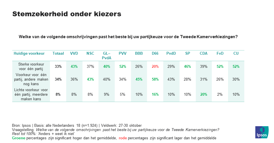 Peiling: Stemzekerheid | Partijbinding | Israëlisch-Palestijns conflict | Ipsos
